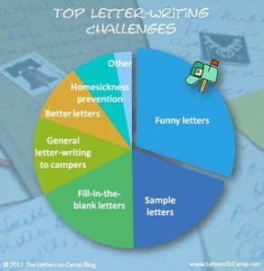 Letters to Camp | Write better, funnier, more interesting letters to ...